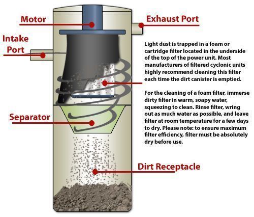 Cyclonic Central Vacuums With Fixed Filter